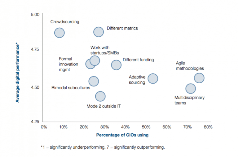 3-Minute Digest on: Building the Digital Platform 2016 Gartner CIO ...