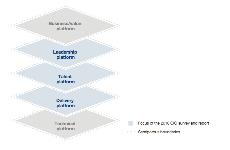 3-Minute Digest on: Building the Digital Platform 2016 Gartner CIO ...