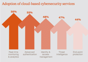 What are Main Cyber Security Trends According to PWC 2016 Global Survey ...