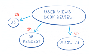 Estimating Development Part 2. Practical Guide — Rubyroid Labs