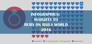INFOGRAPHICS: Insights to Ruby on Rails World 2016 — Rubyroid Labs