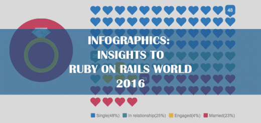 INFOGRAPHICS: Insights to Ruby on Rails World 2016 — Rubyroid Labs