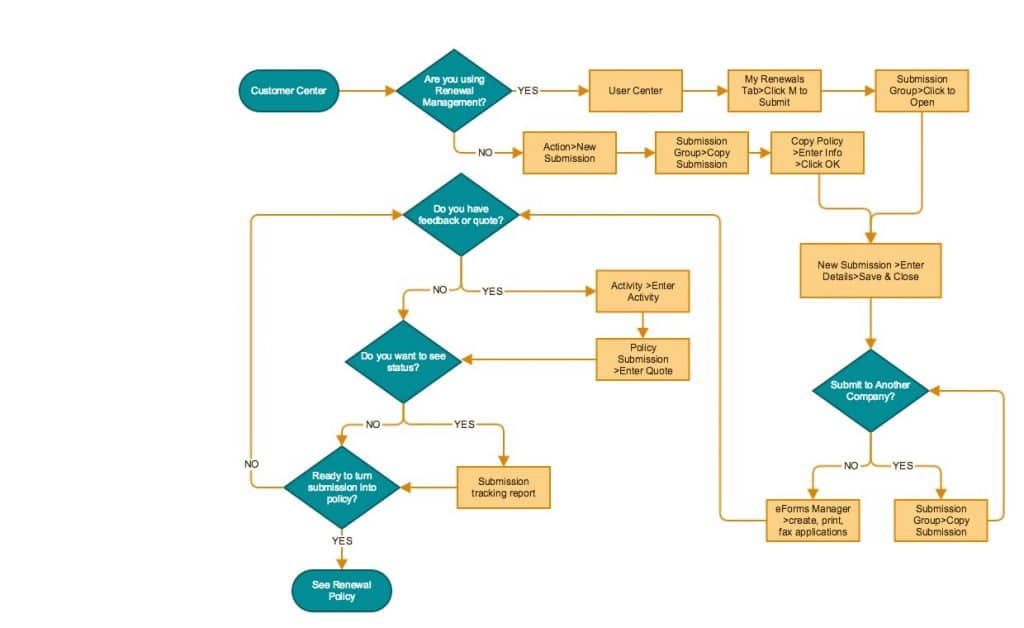 How Using Flowcharts will Help You to Improve Your Business Processes ...
