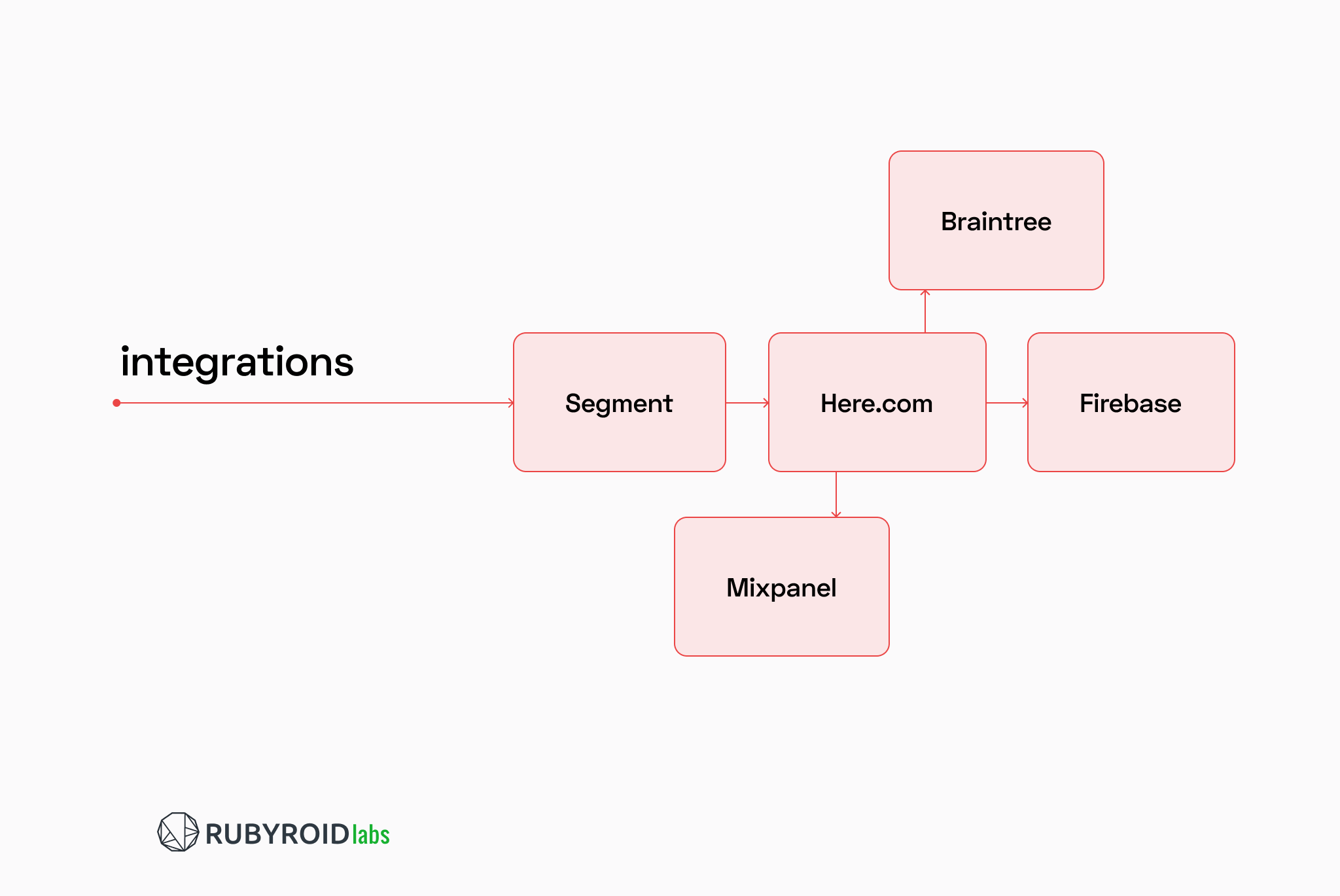 How to Make a Food Delivery App From Scratch — Rubyroid Labs