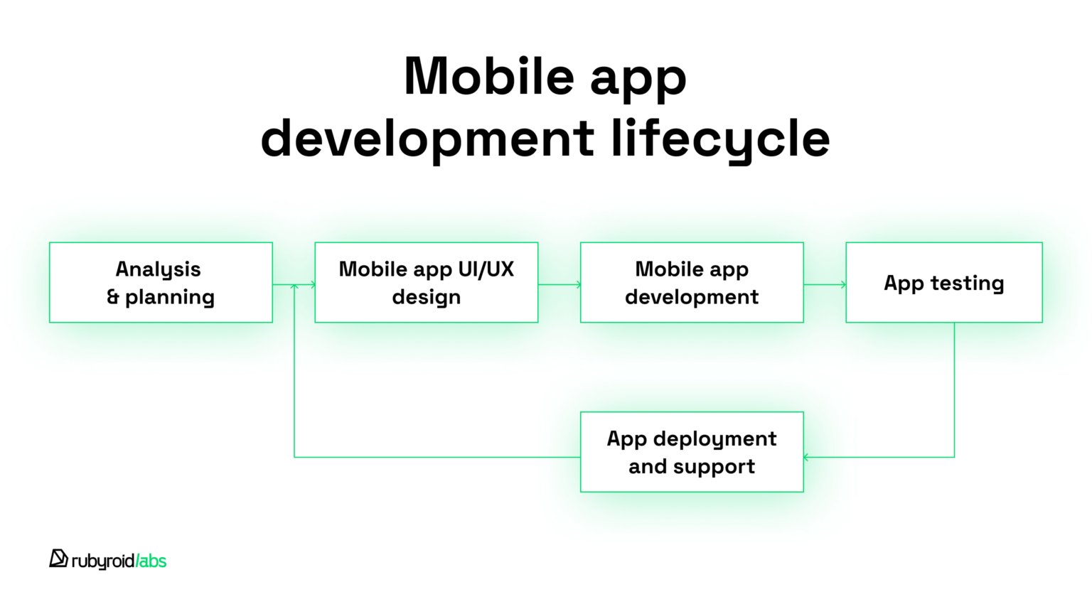 How to Develop a Mobile App in 10 Easy Steps: Guide