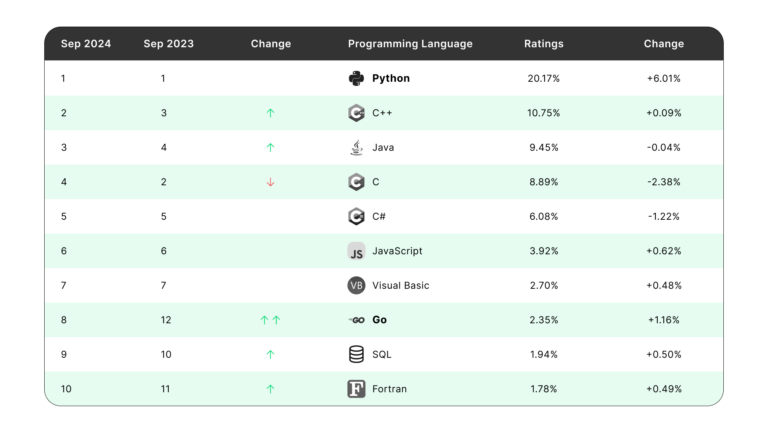 Go vs. Python: Performance, Use Cases, and Key Differences — Rubyroid Labs